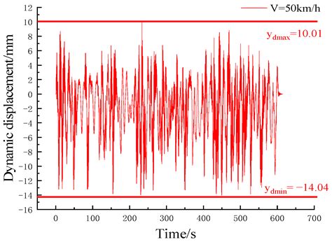 Dynamic Response Analysis Of Long Span Bridges Under Random Traffic