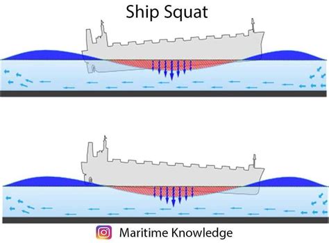 What Is Squat Explanation Of Squat Effect And Shallow 44 Off