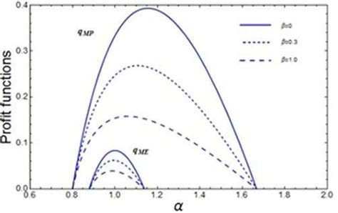 Profit Functions For The Mv Array Versus The Coupling Parameter α For Download Scientific