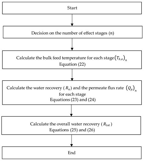 Numerical Modelling And Performance Evaluation Of Vacuum Membrane Distillation For Energy