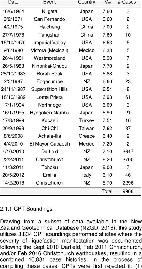 Summary Of Liquefaction Case Histories Analyzed Download Table
