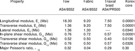 Typical Material Properties For The Graphite Epoxy Materials Used To