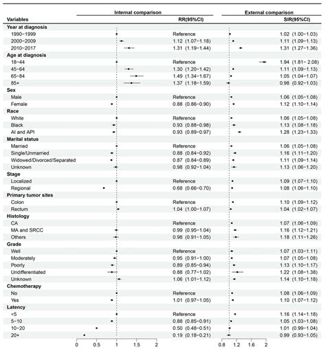 Relative Risks Rrs And Sirs For All Spms And For Stratified By