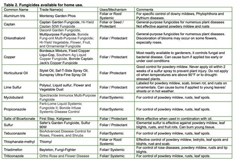 Fungicides Homeowners And The Garden Center