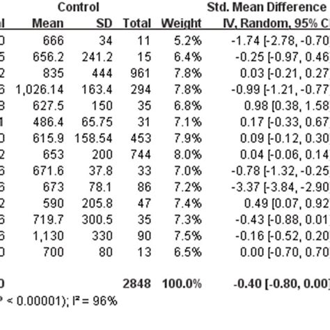 Forest Plot Of The Circulating Zinc Level In Gestational Diabetes
