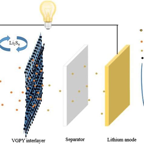 Bifunctional Interlayer For Capturing Polysulfide In Lis Battery