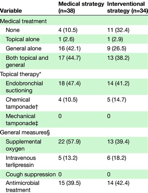 Medical Interventions Performed In The Medical Or Interventional