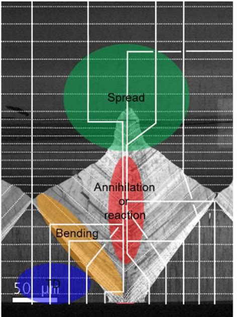 Predicted Schematic Of A Dislocation Behavior Model Solid Lines And