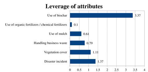 Leverage Analysis Results On Ecological Aspects Download Scientific Diagram