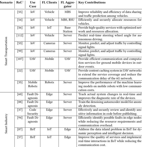 The Applications Of Asynchronous Federated Learning On Heterogeneous
