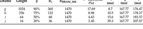 Theoretical Resource Usage And Calculation Time Of Different Matrix