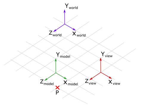 The Problem Of Floating Point Precision In Opengl Vulkan And 3d In