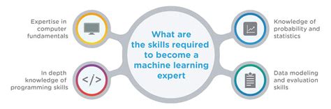 Machine Learning Without Machine
