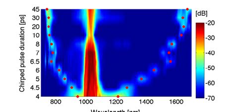 experimental 2d contour plots of output spectra of different chirped