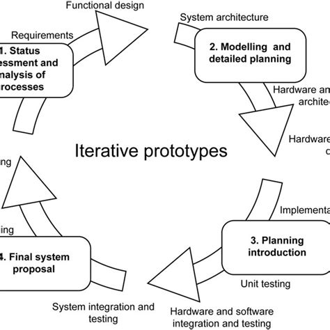 The Development Process Of The Iterative Prototypes Of Smart Mobility Download Scientific