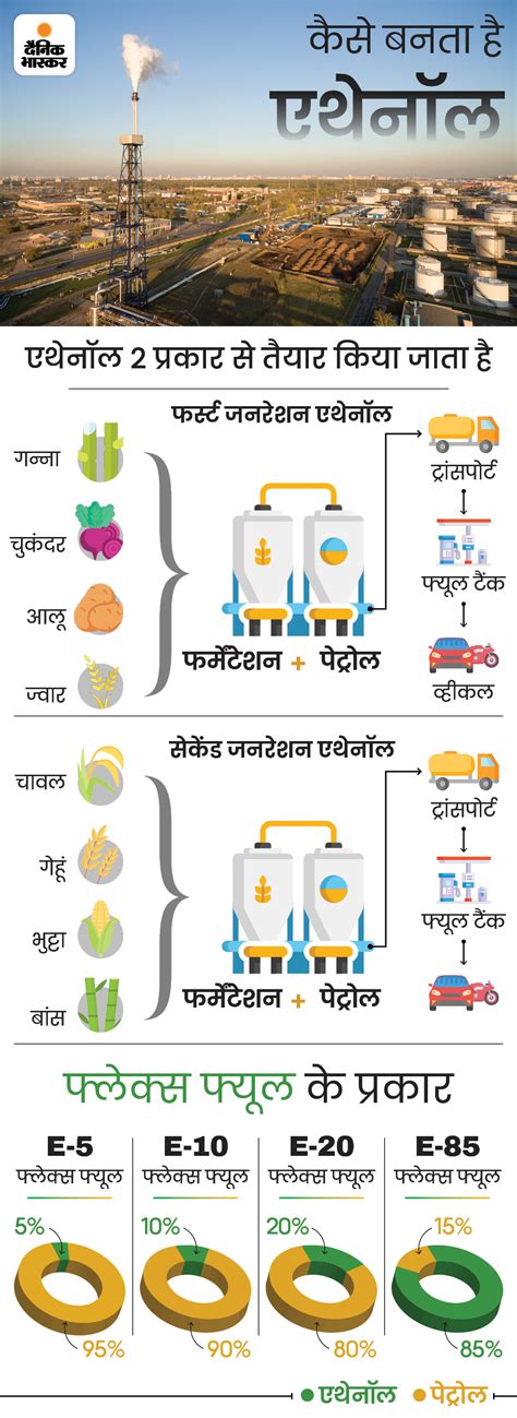 Auto Expo 2023 Ethanol The Next Generation Fuel For Cars And Bikes 60 रुपए लीटर वाले फ्लेक्स