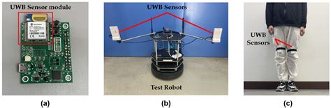 Electronics Free Full Text Real Time Human Movement Recognition Using Ultra Wideband Sensors