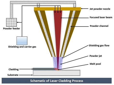 Laser Cladding Arc Spray Engineering