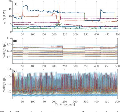 Figure 3 From Network Cognizant Design Of Decentralized Voltvar Controllers Semantic Scholar