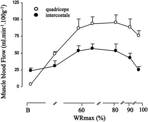 Respiratory And Locomotor Muscle Blood Flow Measurements Using Near