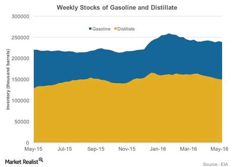 Factors Affecting Refining Margin Trend In 2q16