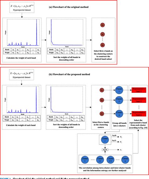 Figure 1 From An Unsupervised Hyperspectral Band Selection Method Based On Shared Nearest