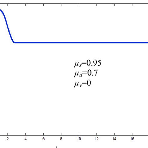 Stribeck Friction Curve Showing Effective Coefficient Of Friction As A