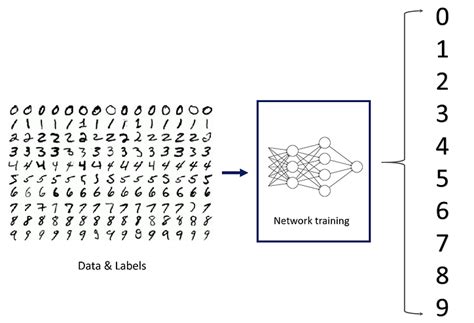 Klasifikasi Gambar Dalam 10 Menit Dengan Mnist Dataset