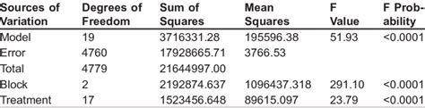 Results Of Analysis Of Variance For The Tested Protocols Download