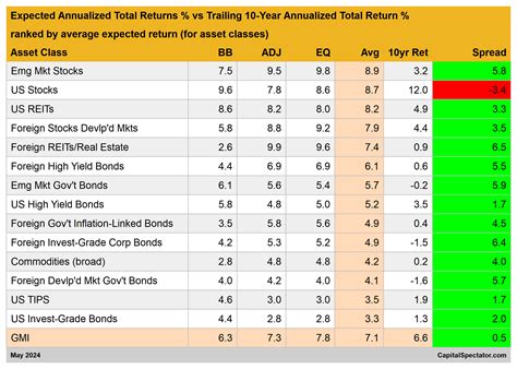 Global Market Return Forecast Climbs To 7 1 In May Us Stocks Lag Au
