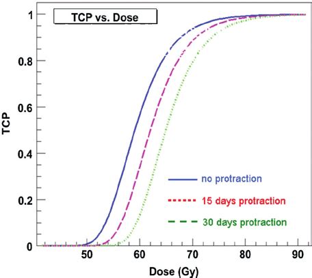 Simultaneous Fit Of LQ Model To Pelvic Control Rates For Three Stages
