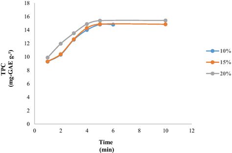 Relationship Between Biot Number And Temperature During The