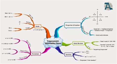 Contoh Mind Mapping Matematika Homecare24