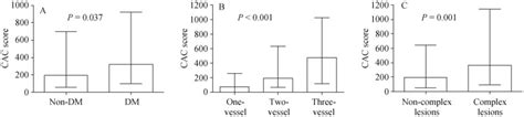 A The CAC Score In DM Patients B Multi Vessel Lesions C