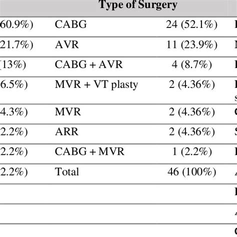 Analysis Of Cardiac Diseases And Surgeries Comorbidities Nyha Bmi Download Scientific