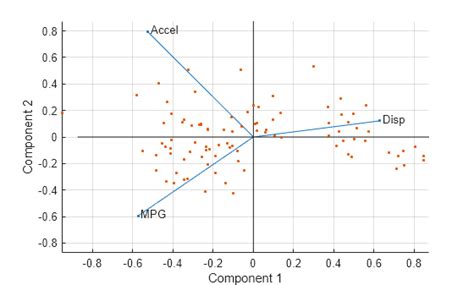 Biplot Biplot Matlab