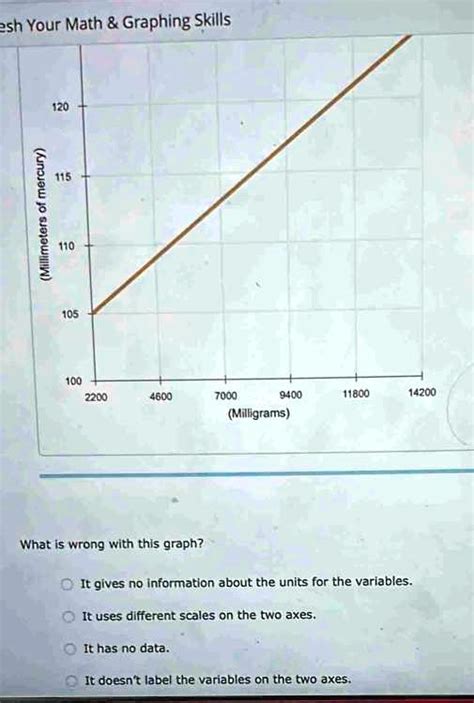 What Is Wrong With This Graph It Gives No Information About The Units