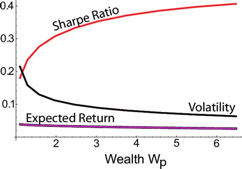 Stock Portfolio Expected Return Volatility And Sharpe Ratio Against W