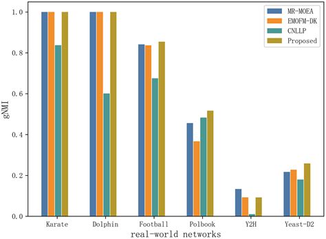 Two Stage Multi Objective Evolutionary Algorithm For Overlapping