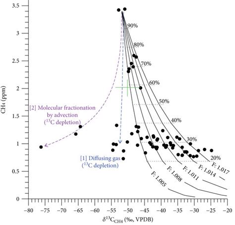 Relationship Between Ch4 And δ¹³c Ch4 In Underground Air Of Vapour Cave
