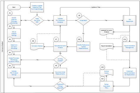 Thickness Monitoring Planning Workflow Apm Classic Ge Digital