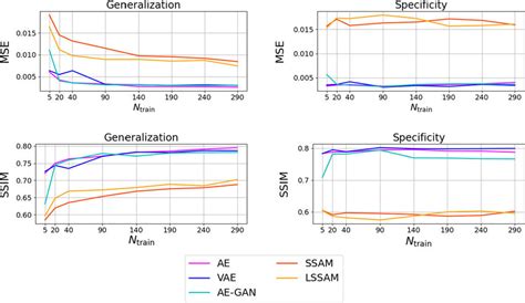 generalization ability and specificity of all models measured in mse ↓