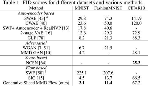 Table 1 From Generative Sliced Mmd Flows With Riesz Kernels Semantic Scholar
