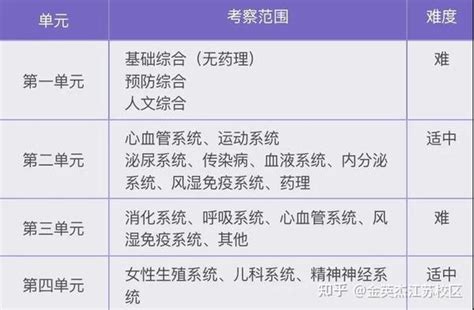 2021 年 53 万人参加的执业医师笔试，都考了些什么？ 知乎