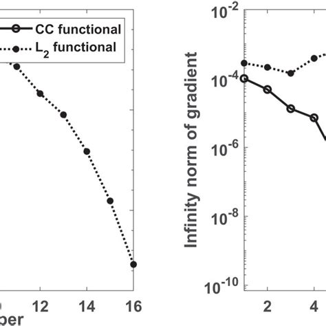 Convergence Behavior Relative Error Left And Gradient Right