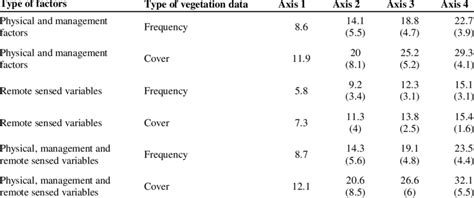 Cumulative Percentage Variance Explained By The Four Principal Download Table