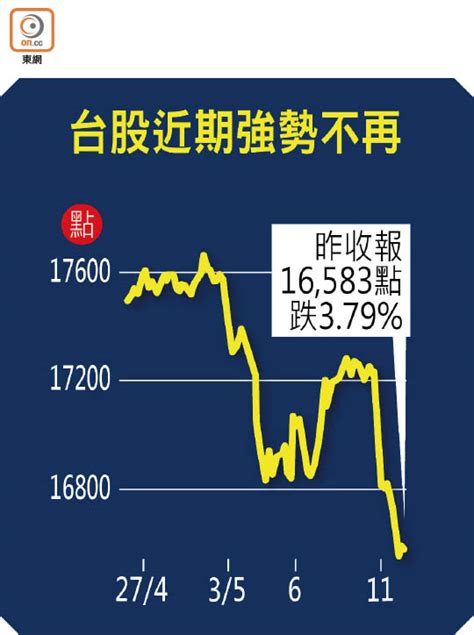 台股暴瀉652 差絕亞洲 半導體企跌停 台積電挫3 東方日報