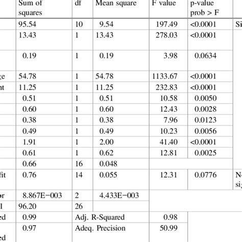 Analysis Of Variance Table For Mrr Partial Sum Of Squares Type Iii Download Table