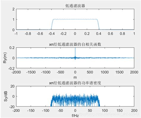 随机信号分析实验（matlab仿真实验） matlab信号仿真实验 csdn博客