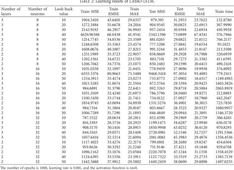 Table 2 From Stock Prediction Based On Optimized Lstm And Gru Models